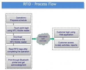 Case Study: Waste Management System in Dubai Adopts RFID & NFC Devices
